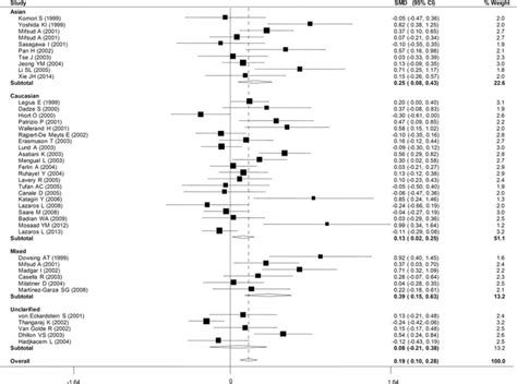 Forest Plot Of Ar Cag Repeat Length Polymorphism And Male Infertility Download Scientific