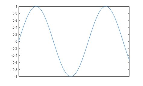 Xticks Set Or Query X Axis Tick Values Matlab