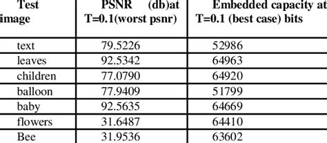 Payload Capacity And Psnr Of Proposed Scheme Download Table