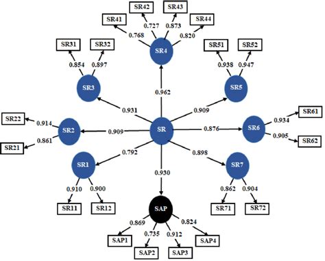 the outer loading of measurement model and path coefficient of pls sem