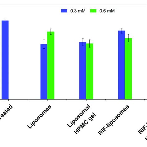 Investigation Of The In Vitro Skin Irritation Of The Rifampicin Loaded Download Scientific