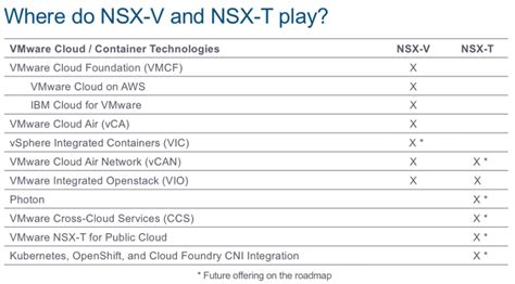 nsx bytes nsx t 2 0 released virtualization is life
