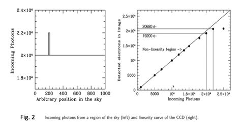 Suppose You Want To Observe A Region In The Sky Like