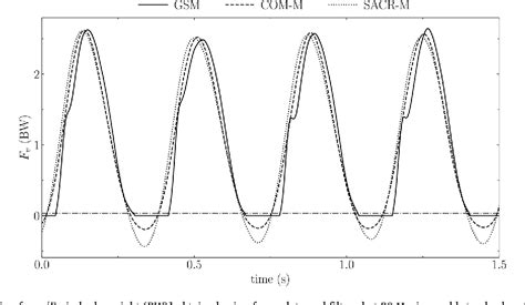 Figure 2 From Both A Single Sacral Marker And The Whole Body Center Of Mass Accurately Estimate