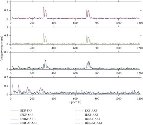 The Velocity Errors Of Various Algorithms Data 4 Download