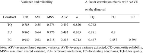 Construct Reliability Convergent And Discriminant Validity Download