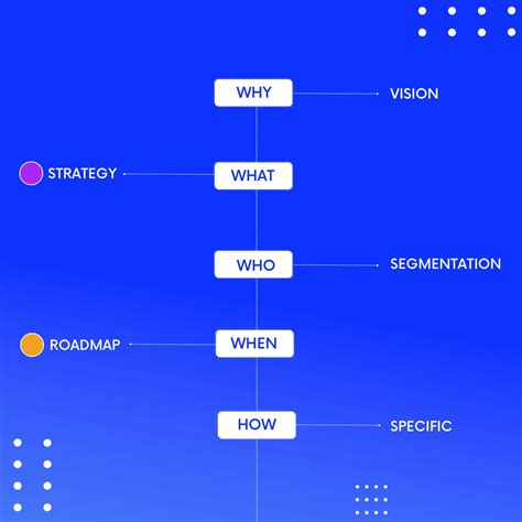 Saqlain Mughal On Linkedin Roadmap Strategy Segmentation
