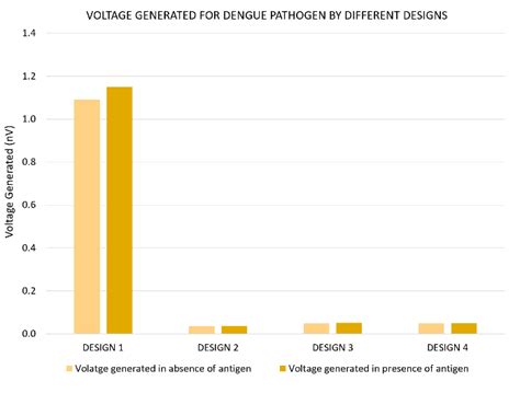 Comparison Of Voltages Generated By Different Designs Viconclusion Download Scientific Diagram