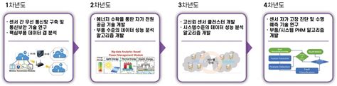 그룹 별 연구계획 친환경스마트선박부품기술혁신센터