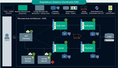 Jaime Alvaro Peredo Botello On Linkedin Arquitetura Microservices