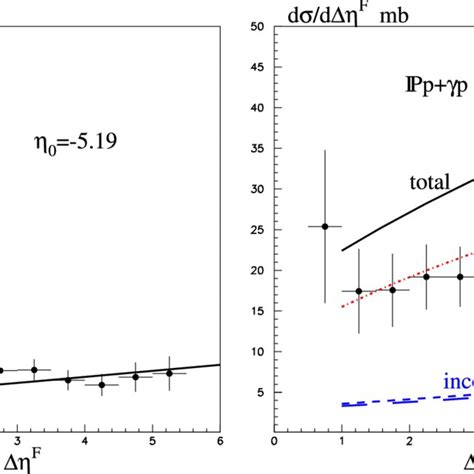 Differential Cross Section Dσ Dη F For Events With Ip Pb Left And Ip