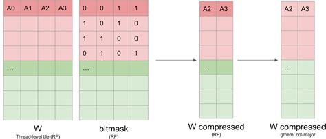 accelerating neural network training with semi structured 2 4 sparsity pytorch