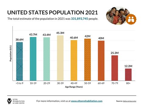 United States Population Histogram Template Venngage