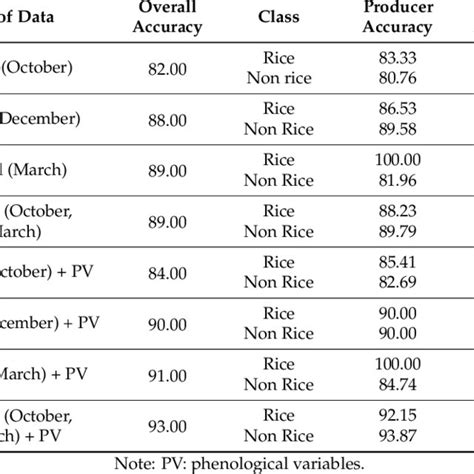 Classification Accuracy Assessment Download Table