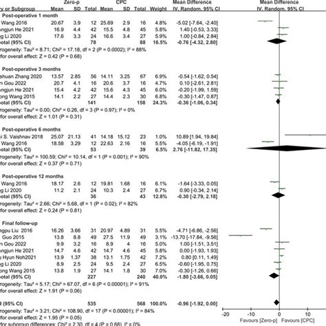 Meta Analysis Of Zero P Group Versus Cpc Group In Operative Time Download Scientific Diagram