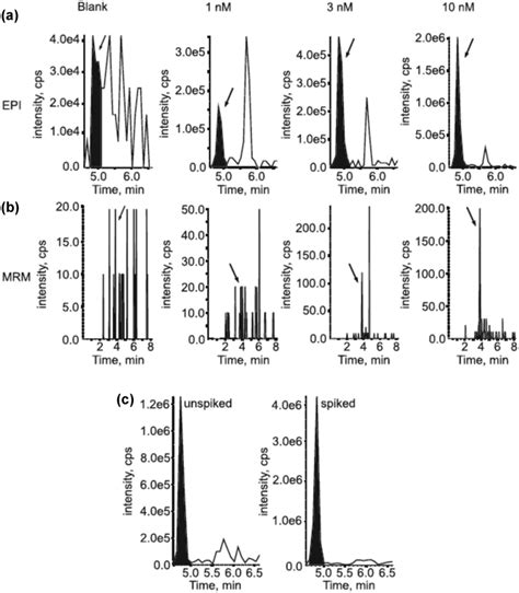 Sensitivity Selectivity And Specificity Of The Enhanced Product Ion Download Scientific
