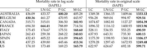 Model Fit Statistics Sum Of Absolute Percentage Error When Mortality