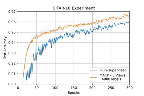 Performance Comparison Between Macp And Fully Supervised Method A