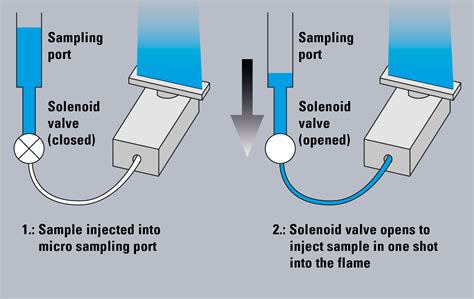 Determination Of Sodium Potassium And Calcium Secrets Of Science