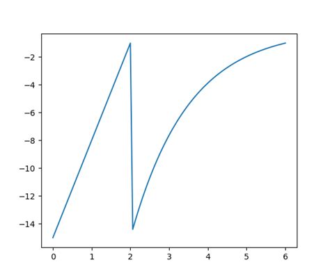 Arrays Python Square And Exponential Interpolation Stack Overflow