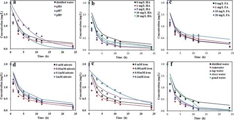 The Photolysis Kinetics Of Pyridaben In Buffer Solutions Ph ¼ 4 00 Download Scientific
