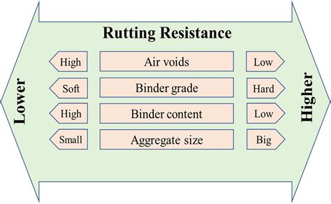 The Mix Design Parameters Affecting The Rutting Performance Of Asphalt