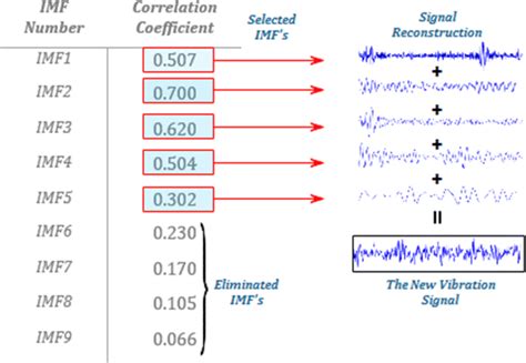 Imfs Selection And Signal Reconstruction Example After An Eemd