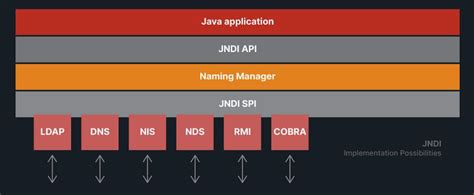 pradeep kumar n on linkedin jndi injection — the complete story
