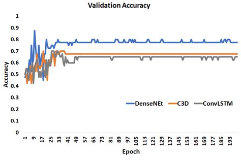 Validation Accuracy Of All The Three Architectures Download