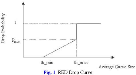 Figure 1 From A New Class Based Traffic Queue Management Algorithm In