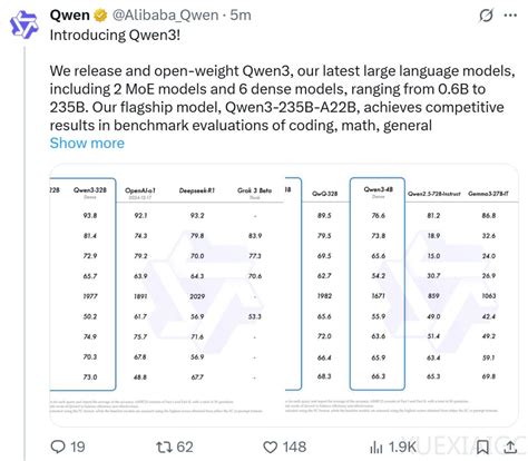 猛击openai O1、deepseek R1！刚刚，阿里qwen3登顶全球开源模型王座，深夜爆火 学习aigc