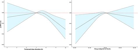 Associations Of Nocturnal Sleep Duration And The Sleep Midpoint With Download Scientific