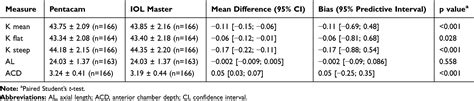 Comparison Of Biometry Measurements Using Standard Partial Coherence I Opth