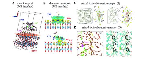 A Aimd Calculations Showing The Li Clo 4 − Ionic Pair