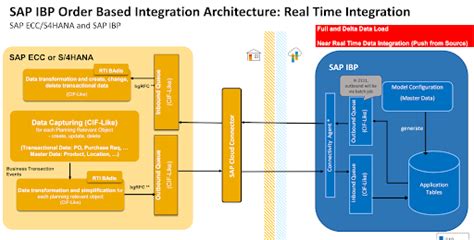 SCM Planning Solutions IBP APO Ariba IBP Order Based Planning Integration Architecture For Real
