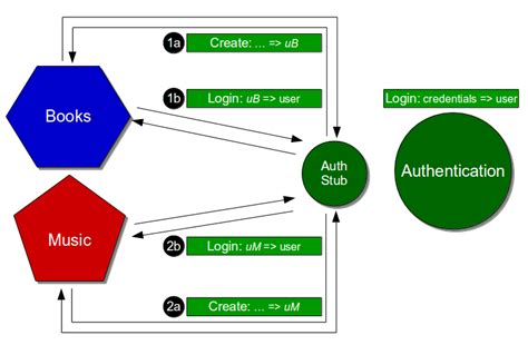 Application Antipattern Hardcoded Stub Steve Smith