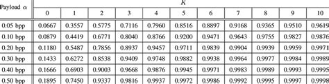 statistics on p within the margin value k when re embedding flipped