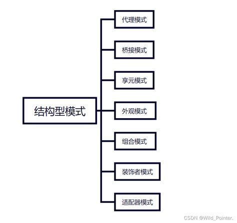 C 设计模式前传 CSDN博客