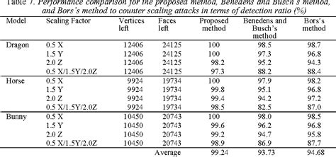 Table 7 From A Blind Robust Watermarking Scheme For 3d Triangular Mesh Models Using 3d Edge