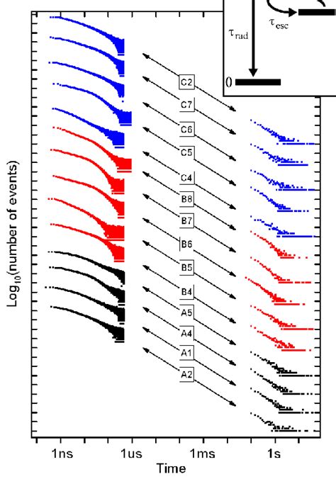 Color Online TCSPC And Blinking Data Histograms On Common Logarithmic Download Scientific