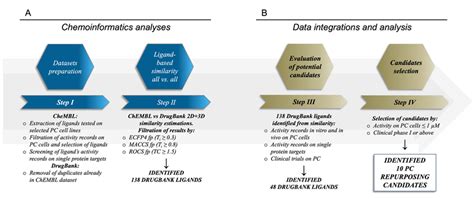 Workflow Adopted For The Identification Of Potential Drug Repurposing