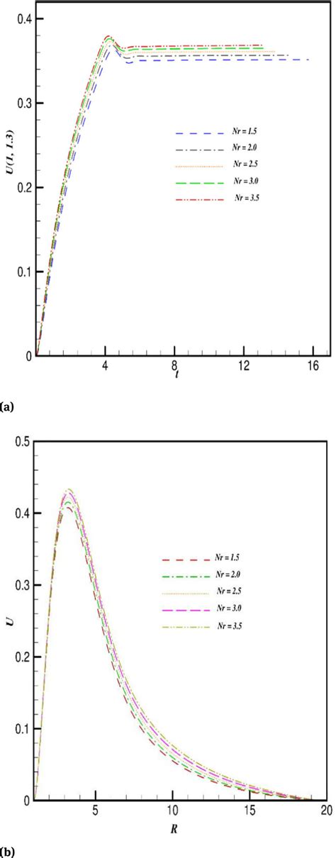 A Transient And B Steady State Velocity Profiles With Fixed Sc Download Scientific
