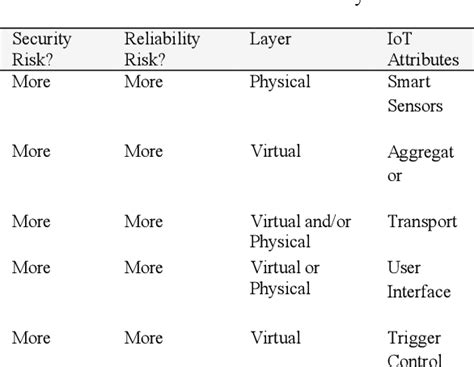 Table 2 From Ml Based Anomalies Detection In Wireless Network Link Layer Of The Internet Of