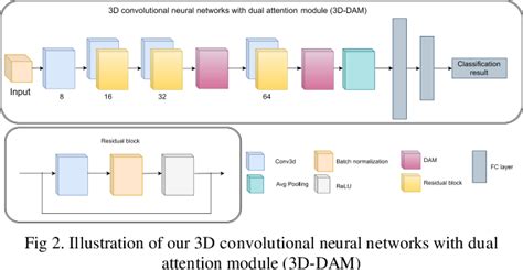 Table 1 From A Reproducible 3d Convolutional Neural Network With Dual Attention Module 3d Dam
