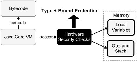 In This Work The Operand Stack And The Local Variables Are Protected Download Scientific