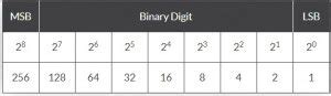 Binary To Decimal Decimal To Binary Conversion With An Example