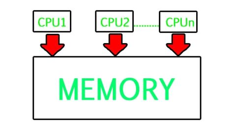 Difference Between Multiprogramming Multitasking Multithreading And Multiprocessing