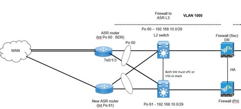 Solved Does Drbdr Role Affect Ospf Convergence Time Cisco Community