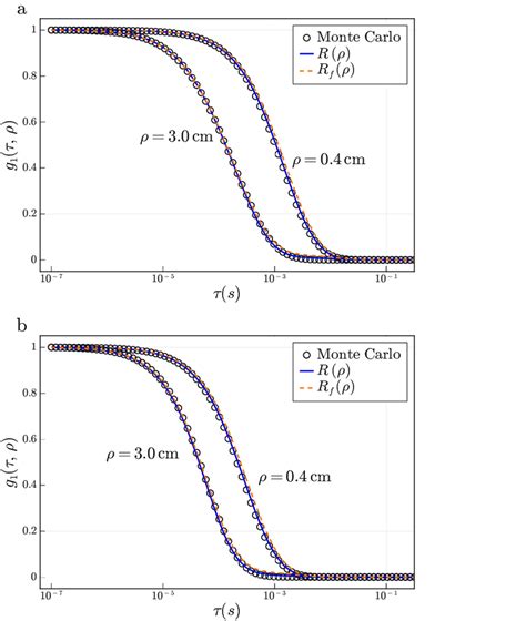 comparison of the continuous wave normalized autocorrelation function g