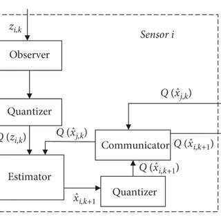 Schematic Diagram Of A Node Over A Distributed Integrated Network